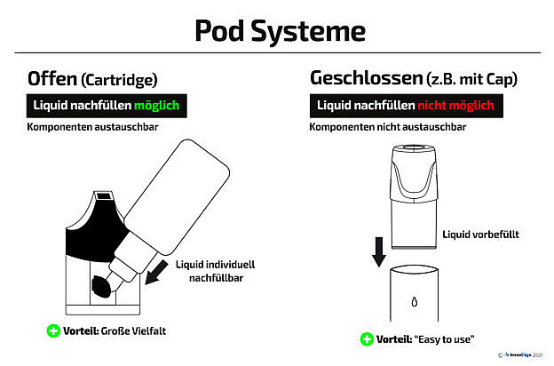 Pod-Systeme bei E-Zigaretten – Was ist das?